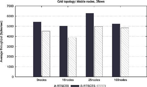 Average Throughput Mobile Grid Topologies Cbr Packet Interval001 3