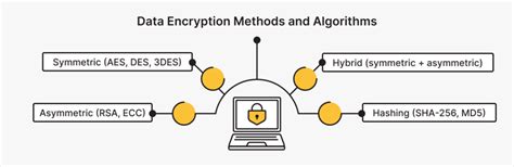 What Is Data Encryption Key Methods Use Cases And Best Practices