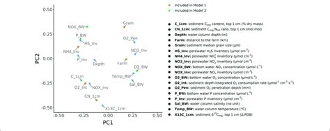 Principal Component Analysis Showing Linear Dependencies Between A