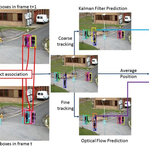 A Diagram Of The Proposed Coarse To Fine Multi Object Tracking
