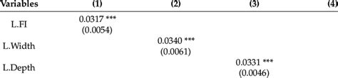Robustness Test Results Ols Regression Download Scientific Diagram