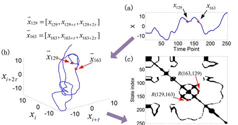 An Example Of The Recurrence Plot Method A A Segment Of A Tonnage