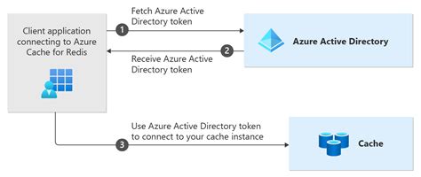 Use Microsoft Entra ID For Cache Authentication Azure Cache For Redis Microsoft Learn
