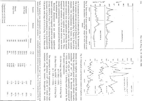 Chlorophyll A And Bacterial Content Of Euphotic Zone Download