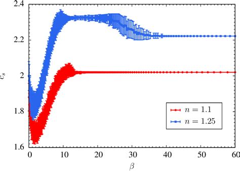 The Corresponding Mean Cluster Size Cs As A Function Of Temperature For