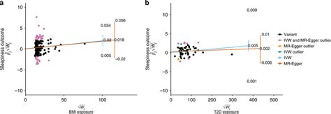 Radial Plots Of Two Sample Mendelian Randomization Mr Analysis Of