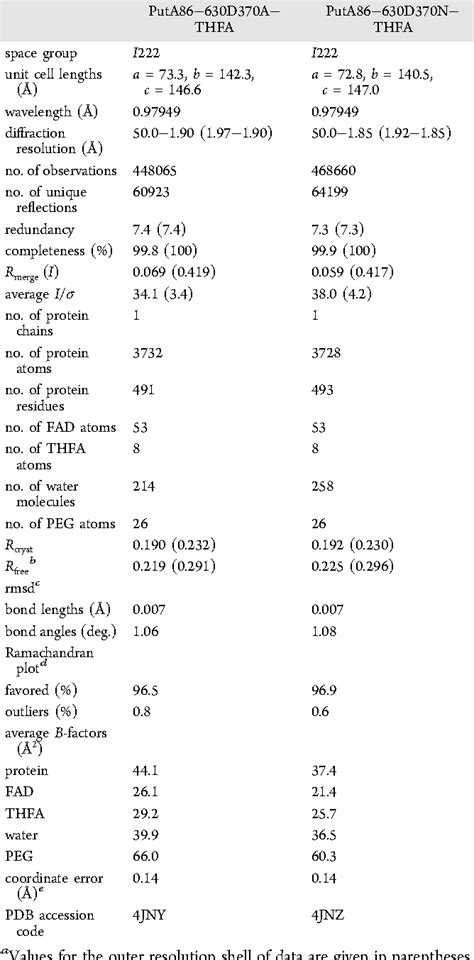 Table 2 From Involvement Of The β3 α3 Loop Of The Proline Dehydrogenase Domain In Allosteric