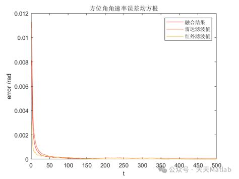 【数据融合】基于拓展卡尔曼滤波实现雷达与红外的异步融合附matlab代码国内学者杨兆升团队基于卡尔曼滤波构建预测模型通过比例变换优化数据预处理验证 Csdn博客