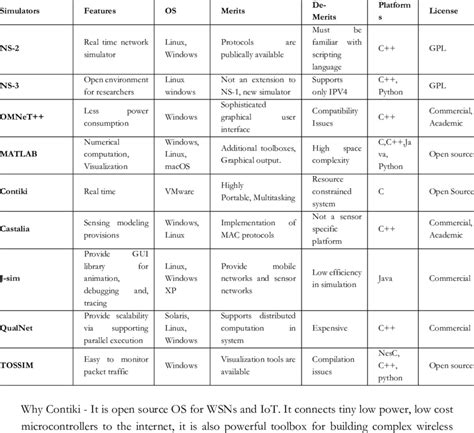 1 wsns simulation tools download table