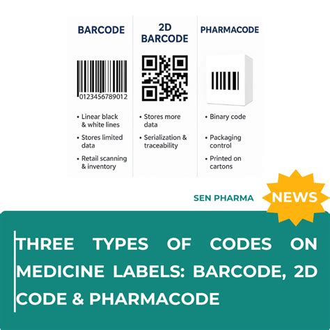 Three Types Of Codes On Medicine Labels