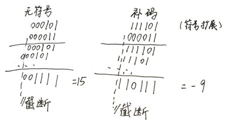有符号二进制数的乘法 二进制负数乘法 csdn博客