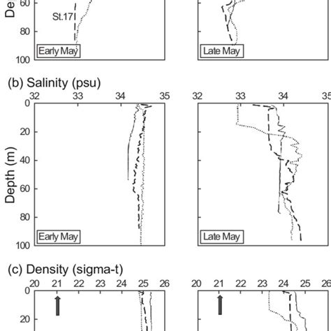 Vertical Profiles Of A Temperature °c B Salinity Psu And C Download Scientific
