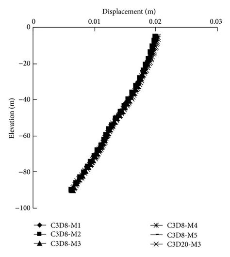 Comparison Of Horizontal Displacements Download Scientific Diagram