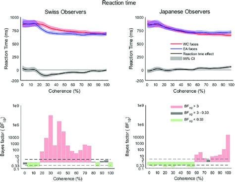 The Reaction Time Profiles Of The Swiss And Japanese Observer Groups Download Scientific