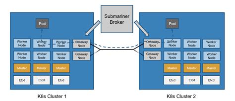 rancher labs launches submariner networking project for kubernetes