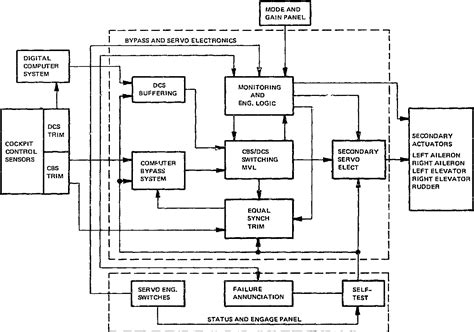 Table 5 8 From Digital Fly By Wire Flight Control Validation Experience Semantic Scholar