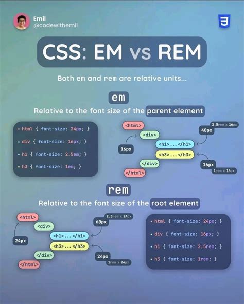 Muhammad Sohail On Linkedin Different Between Font Unit In Css 👀