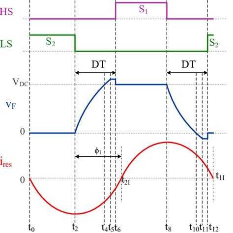 Steady State Switching Voltage And Resonant Current Waveforms For