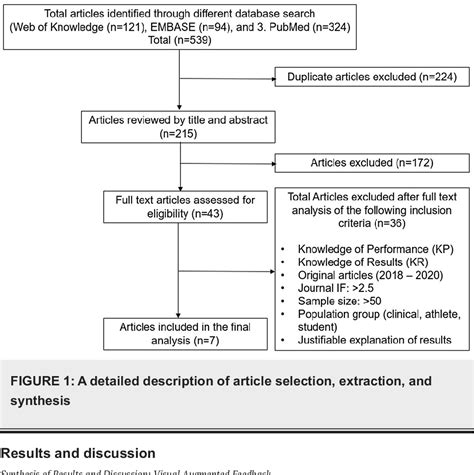 Figure 1 From The Role Of Augmented Feedback On Motor Learning A Systematic Review Semantic