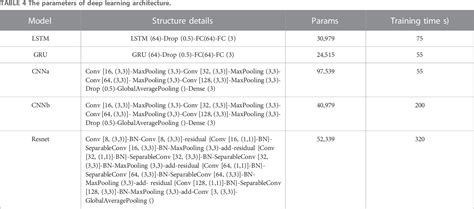 Table 4 From Heart Sound Classification Based On Improved Mel Frequency Spectral Coefficients