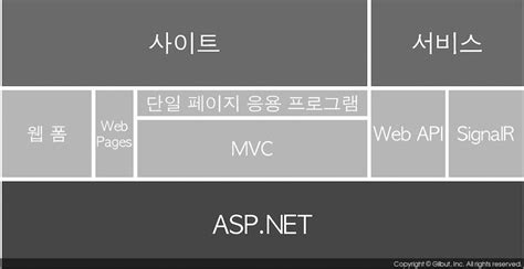 ASP NET Core를 다루는 기술 One ASP NET
