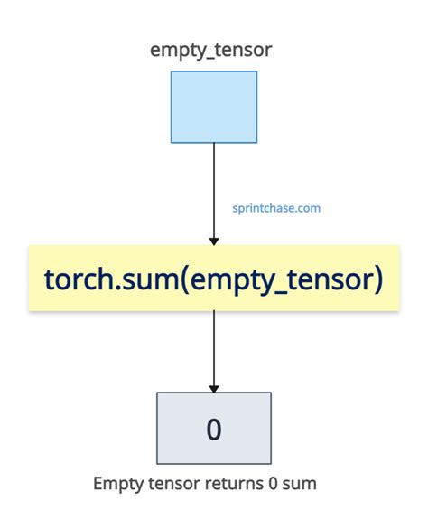 Torchsum Calculating Sum Of All Elements Of A Tensor