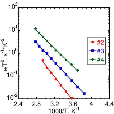 Arrhenius Plot For Defects Detected In Sample Download Scientific Diagram