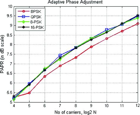 papr for nc ofdm with adaptive phase grouping using different