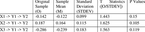 Hypotheses Testing Indirect Effect Download Scientific Diagram