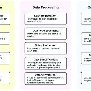 Elements Of Proposed Guidelines For TLS Integration Into HABS