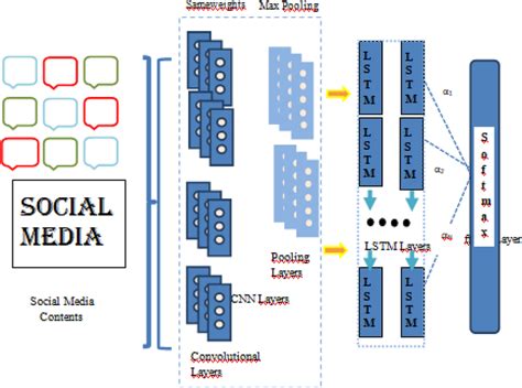 Functioning Of The Hybrid Of Deep Cnn Lstm Based Emergency Management