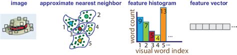 Image Classification With Bag Of Visual Words MATLAB Simulink