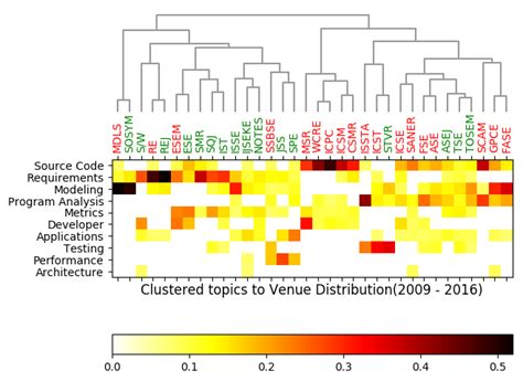 Hierarchical Clustering Heatmap Of Topics And Venues Between The Years Download Scientific