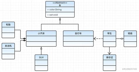 Uml类图（继承、实现、关联、依赖、组合、聚合），你还傻傻分不清吗？uml是一种设计语言，在软件开发中扮演重要的角色。介 掘金