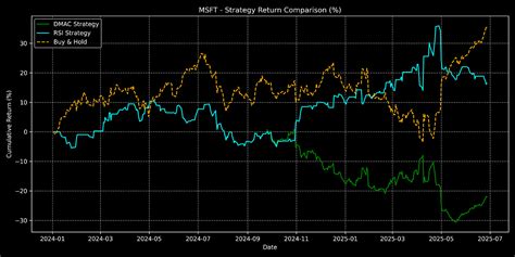 I Put The Two Most Popular Trading Strategies To The Test With Bayesian