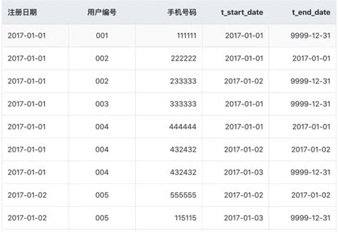 数仓建模之数据仓库分层、事实表与维度表、拉链表、星型模型和雪花模型 玩转大数据 博客园 数仓建模之数据仓库分层、事实表与维度表、拉链表、星型模型和雪花模型 玩转大数据 博客园
