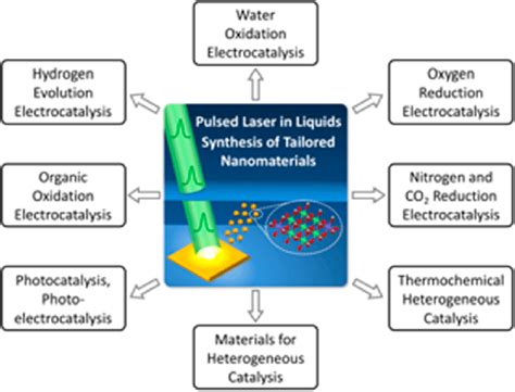 Catalysis Applications Of Nanomaterials Prepared By Pulsed Laser In Download Scientific Diagram