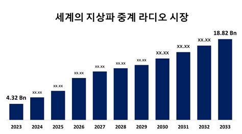 글로벌 지상파 중계 라디오 시장 규모 점유율 2033년 예측 글로벌 지상파 중계 라디오 시장 규모 점유율 2033년 예측