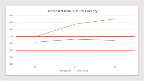 Human Ifn Beta Quantikine Elisa Kit Difnb0 Bio Techne