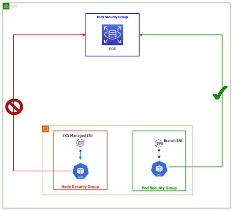 security groups per pod amazon eks