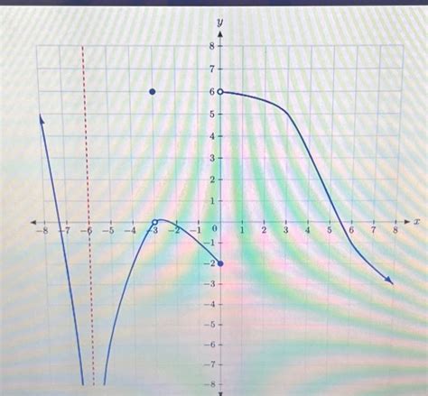 Solved Determine The Intervals Over Which The Function Shown