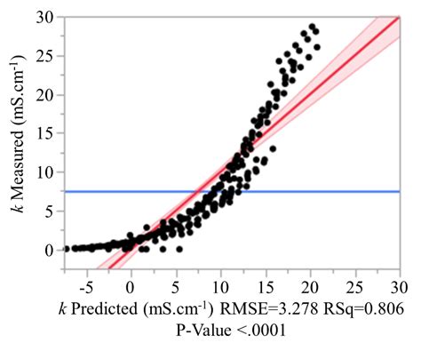 Experimental Versus Predicted Values Of Electrical Conductivity