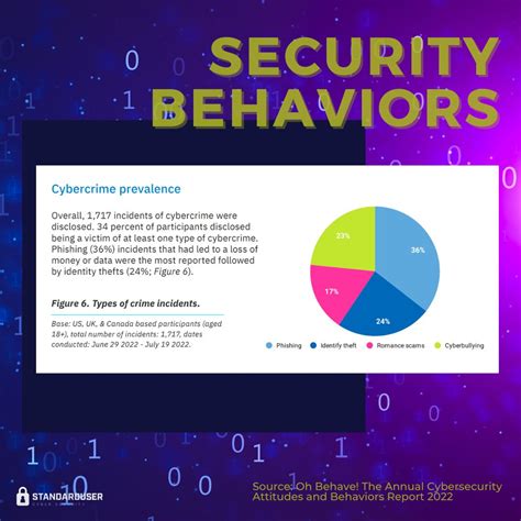 Standarduser Cyber Security On Linkedin Phishing Cybercrime Cybersecurity