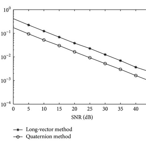 Standard Deviation Of Azimuth Versus Snr Download Scientific Diagram
