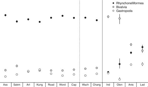 Occurrence Frequency Proportion Of All Brachiopod Bivalve And Download Scientific Diagram