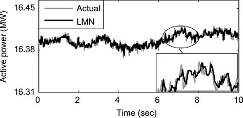 Figure 10 From Nonlinear Power System Load Identification Using Local Model Networks Semantic