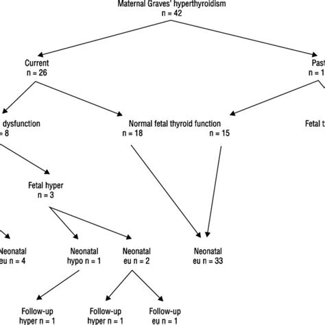 Maternal Graves Disease And Foetal And Neonatal Outcomes Download Scientific Diagram