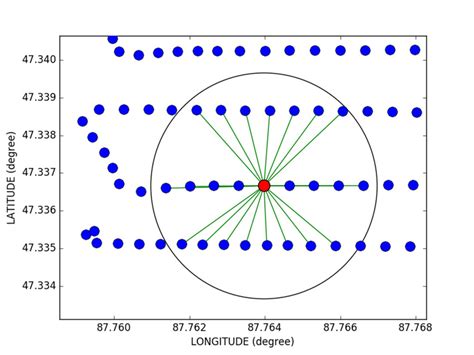Estimating Possible Overlapping Relations Using Distance Threshold One Download Scientific