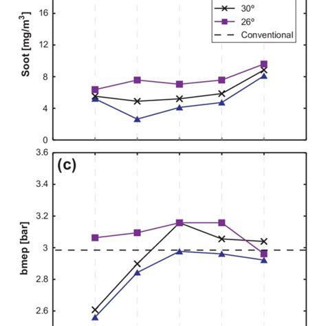 Effects Of Pilot Soe With A 18° Btdc Main Soe On No X Emission A