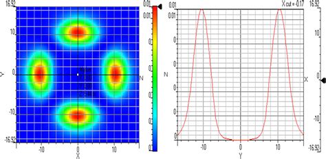 Lp2 1 Mode Field Distribution Download Scientific Diagram